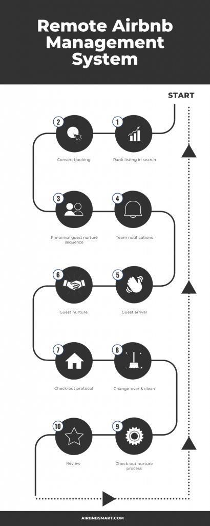 Manage Airbnb Remotely: Advice You Absolutely Won’t Hear Anywhere Else…